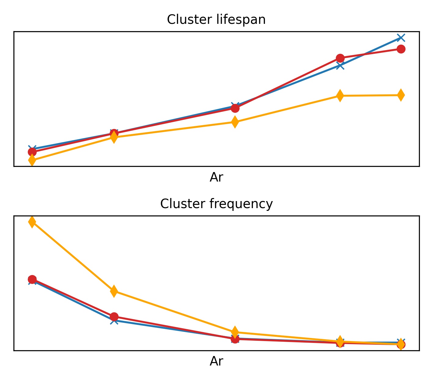 The effects of particle clustering on hindered settling in high ...